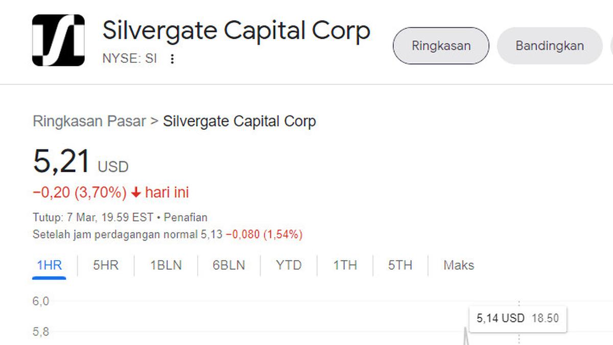 Bank Kripto Silvergate Capital dan Lembaga Keuangan AS Jajaki Upaya Penyelamatan - Crypto ...