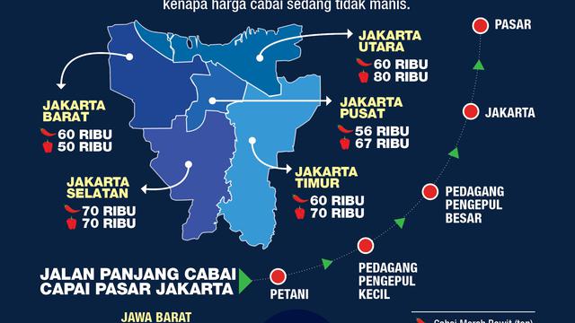 Terbongkar, Biang Kerok Harga Cabai Tembus Rp 100 Ribu per Kg - Bisnis Liputan6.com