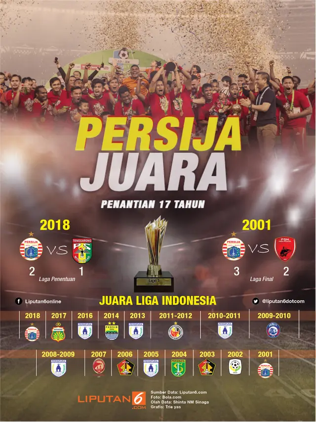 Penantian 17 Tahun Persija Juara - News Liputan6.com