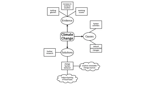 Contoh Peta Konsep, Fitur dan Bedanya dengan Mind Map - Hot Liputan6.com