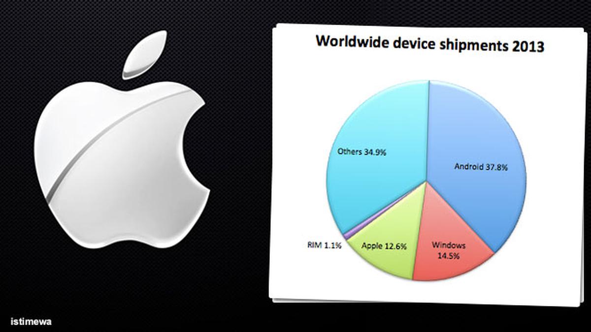 Tahun 2015, Sistem Operasi Apple Akan Salip Windows Microsoft?