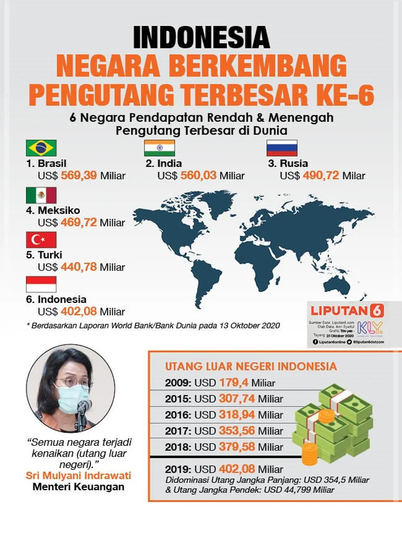 INFOGRAFIS: Indonesia Negara Berkembang Pengutang Terbesar Ke-6 - News ...