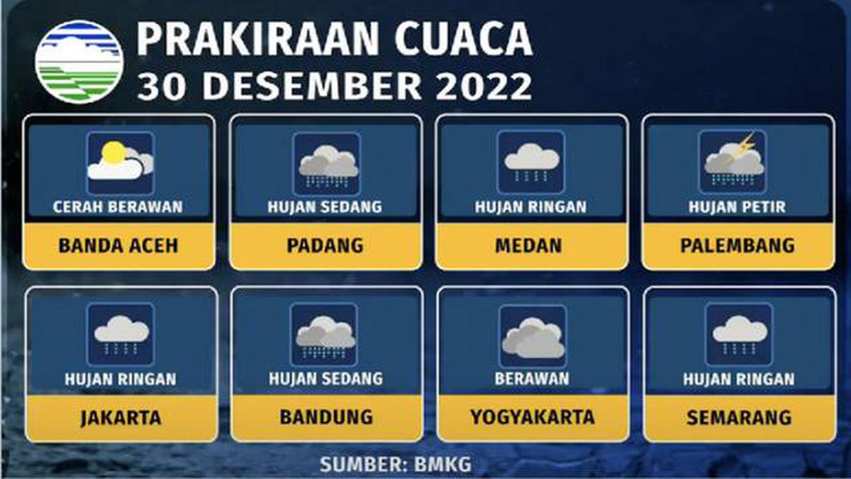 VIDEO: Prakiraan Cuaca 30 Desember 2022 Menurut BMKG - TV Liputan6.com