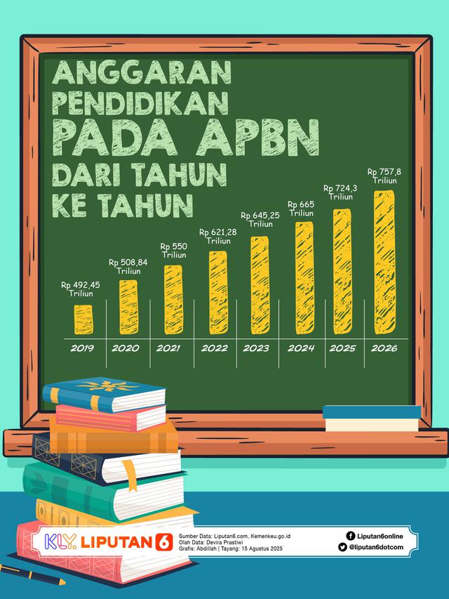 Infografis Anggaran Pendidikan pada APBN Dari Tahun ke Tahun