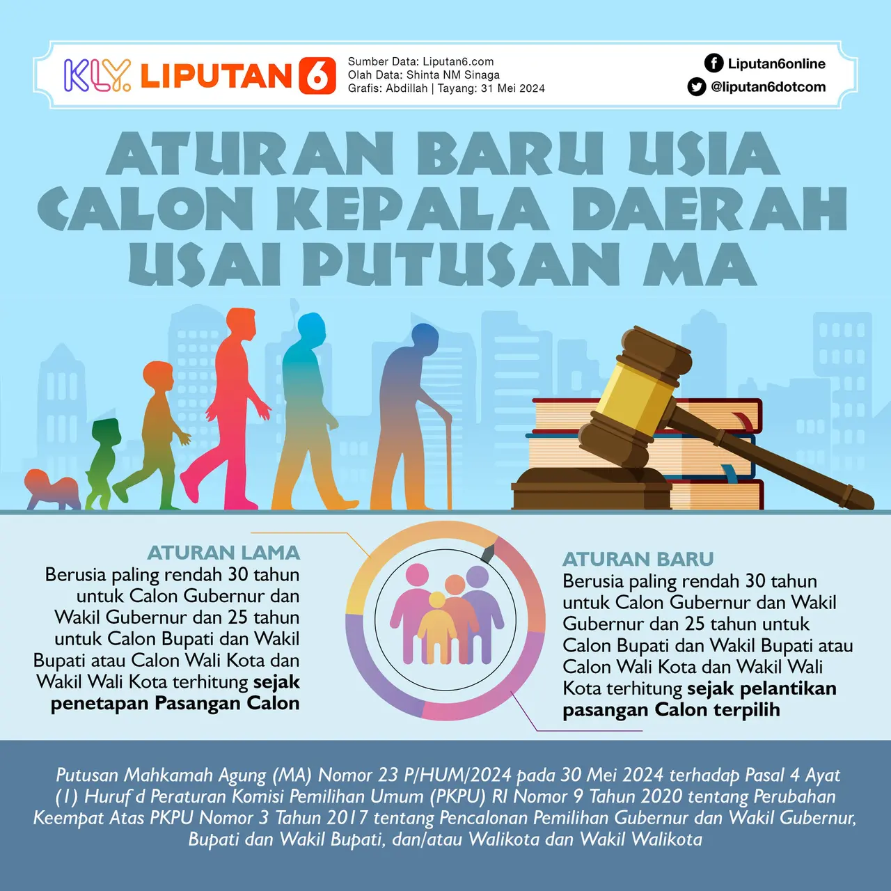 Soal Putusan Batas Usia Calon Kepala Daerah, MA: Repotnya, Lambat Dilaporin, Cepat Dilaporin ...