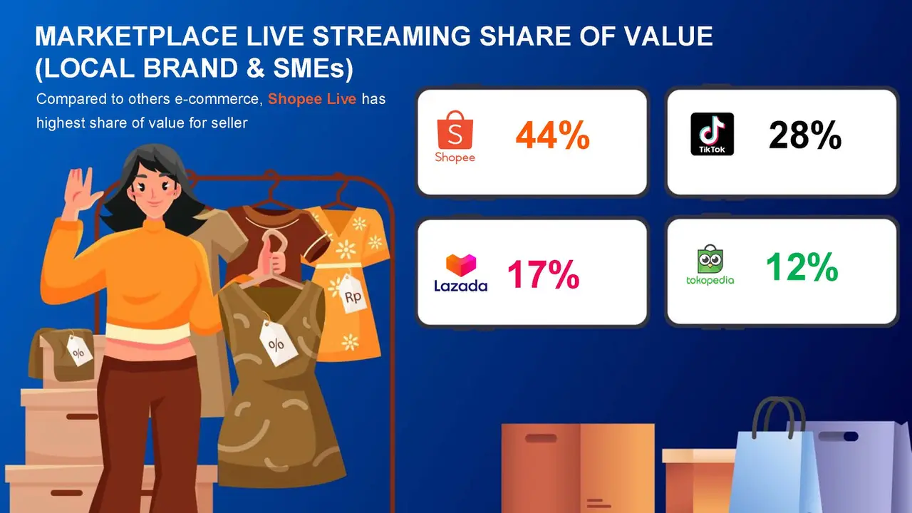 Riset IPSOS Ungkap Raja Live Shopping di Indonesia, E-Commerce yang ...