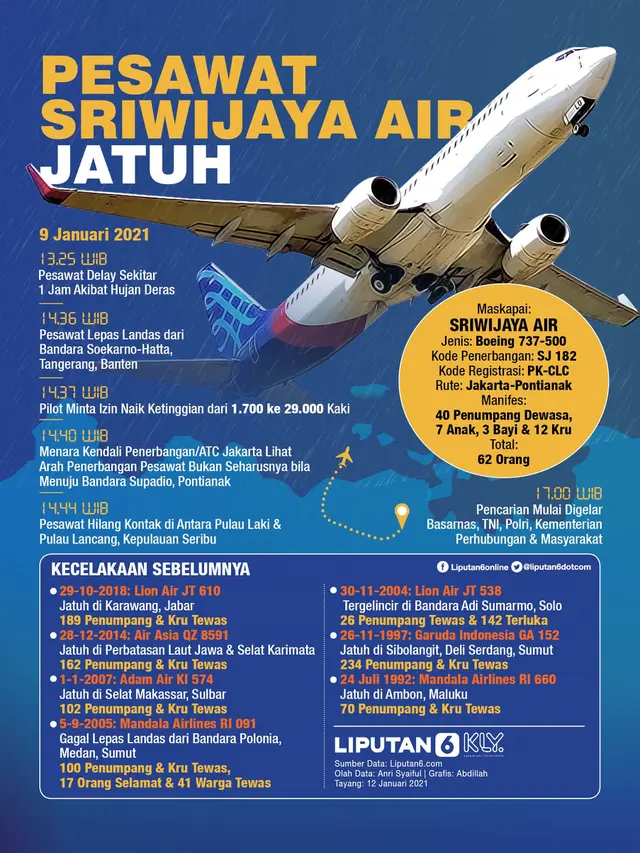 Kaleidoskop News 2021: Tragedi Jatuhnya Pesawat Sriwijaya Air SJ 182