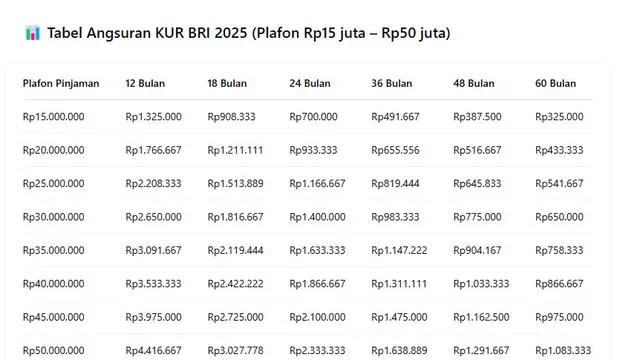 Terbaru, Simak Syarat Pengajuan dan Tabel Angsuran KUR BRI 2025! - Bisnis Liputan6.com