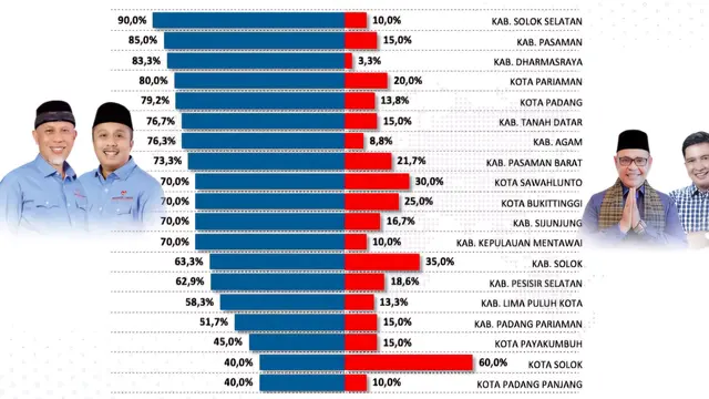 Survei Pilgub Sumbar 2024: Elektabilitas Mahyeldi-Vasco Unggul di 18 Kabupaten/Kota - Pemilu ...