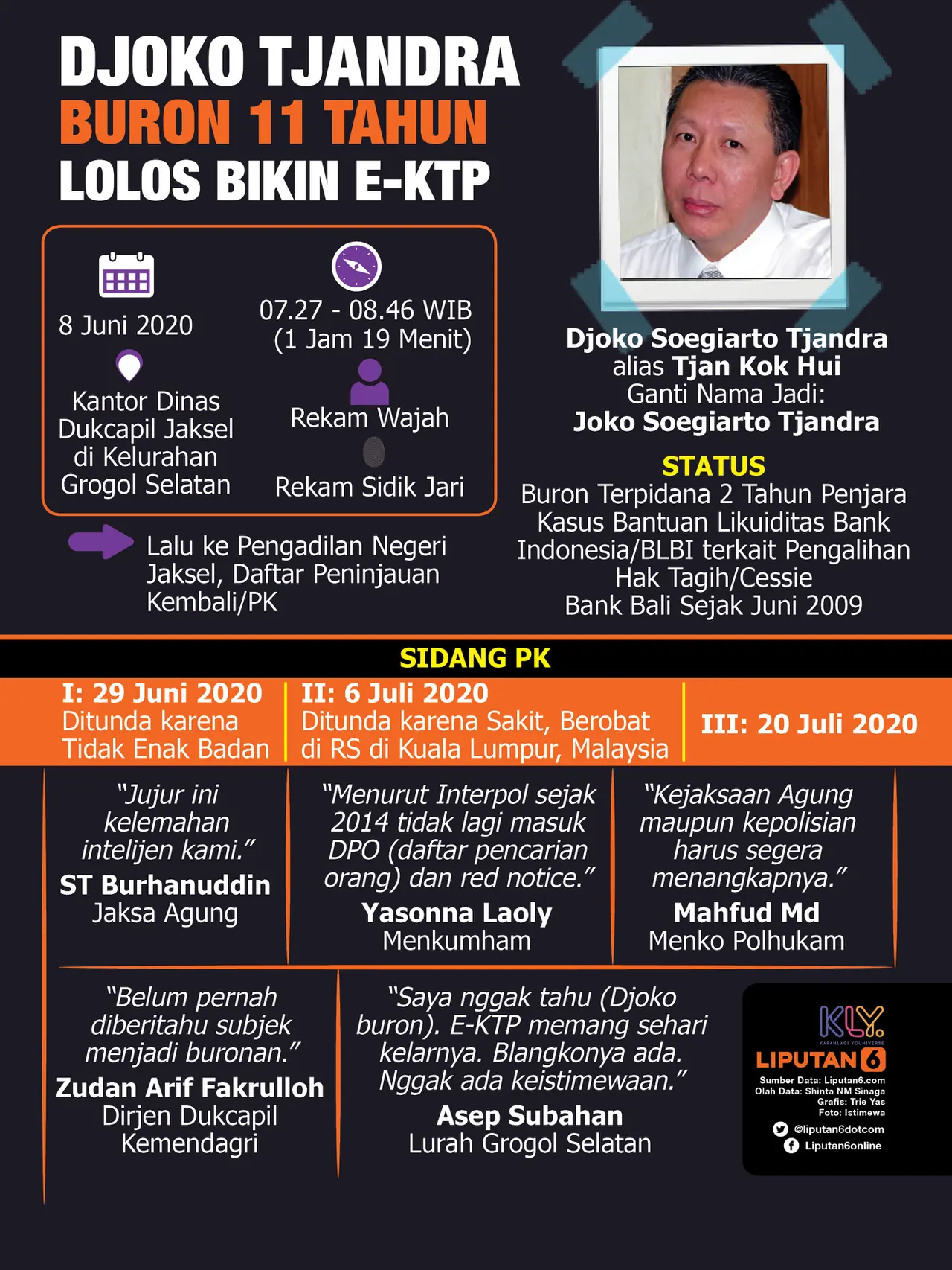 INFOGRAFIS: Djoko Tjandra, Buron 11 Tahun Lolos Bikin E-KTP - News ...