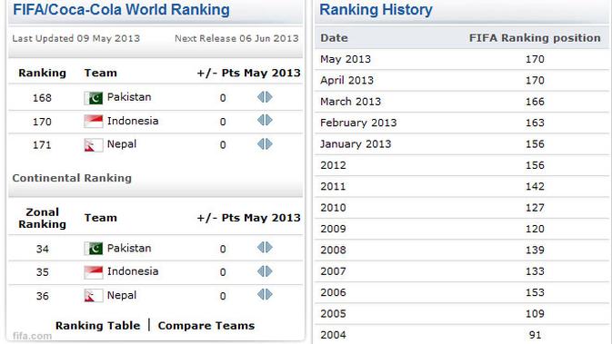 Ranking Terbaru FIFA, Indonesia Hanya di Atas Timor Leste - Bola ...