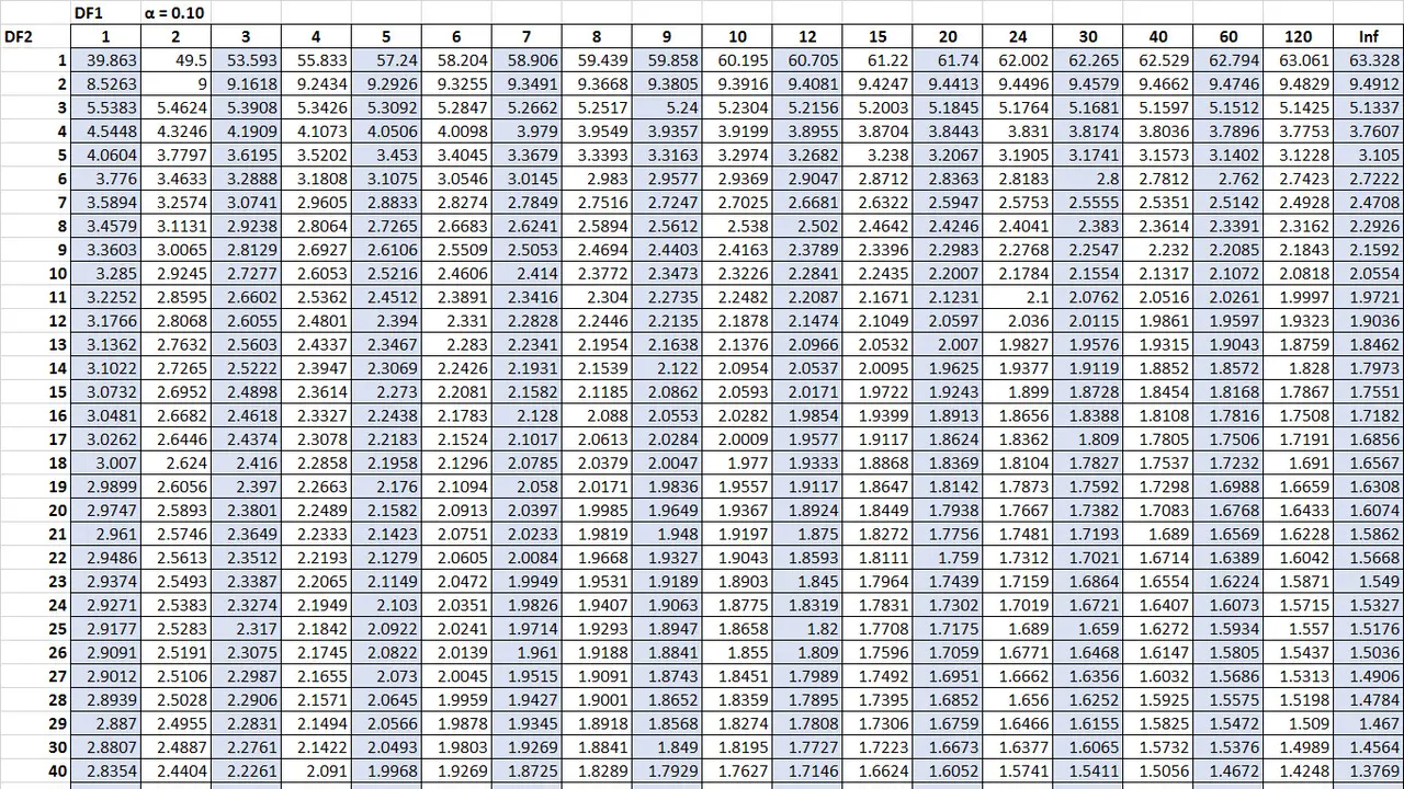 Cara Membaca Tabel F dalam Statistika, Ketahui Penggunaannya - Hot ...