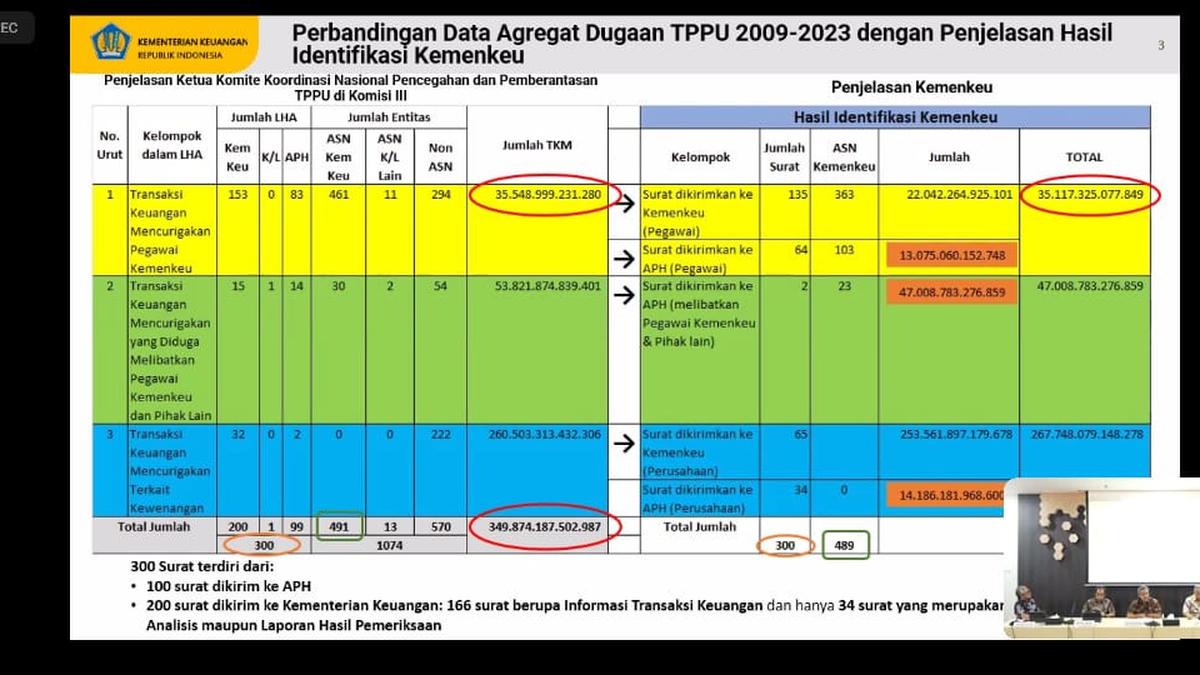 Titik Terang Laporan Mahfud MD soal Transaksi Gelap Pegawai Kemenkeu Rp 35 Triliun - Bisnis ...