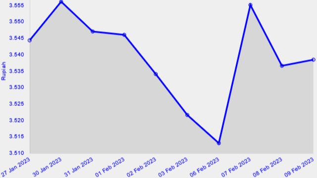 1 RM Berapa Rupiah Sekarang? Ketahui Kurs Jual dan Belinya - Hot ...