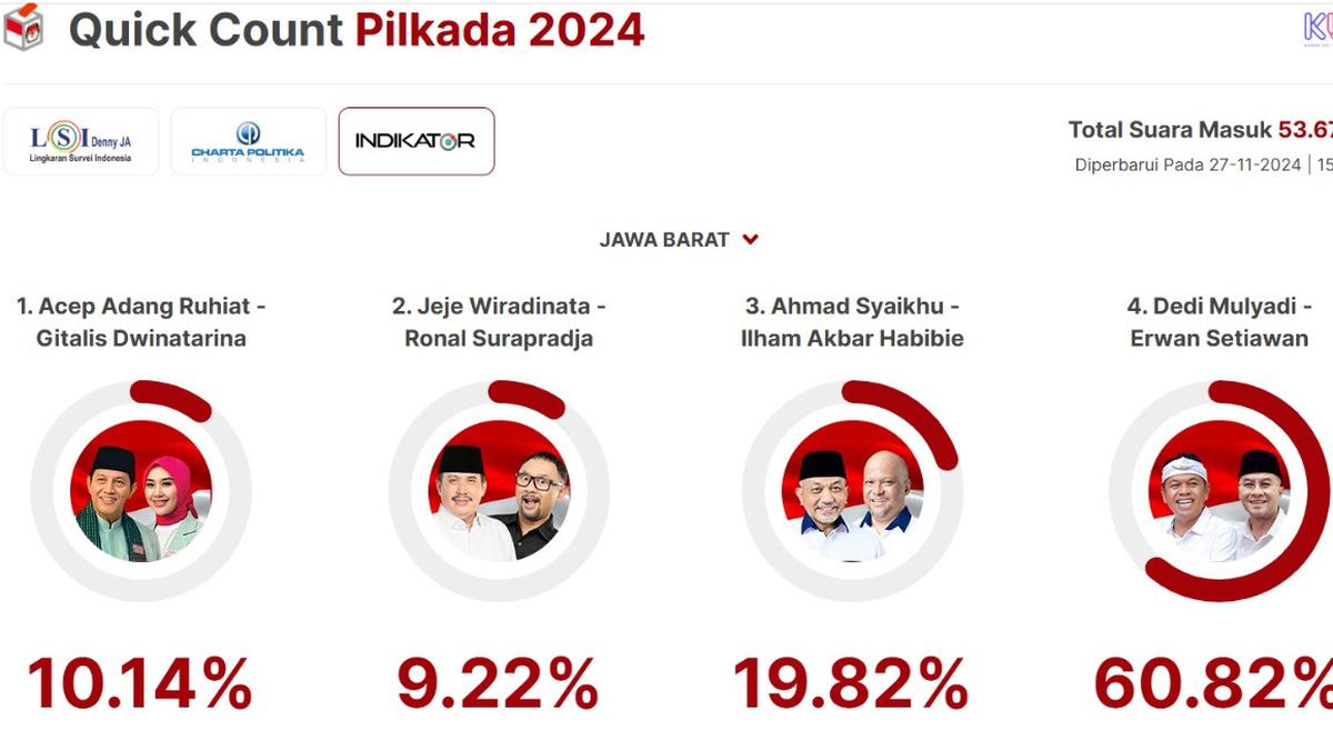 Hasil Quick Count Terkini Pilkada Jabar 2024: Dedi-Erwan Unggul Jauh - Regional Liputan6.com