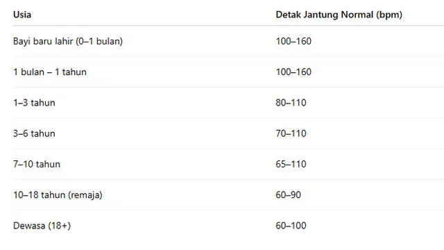 Mengenal Detak Jantung Normal, Jangan Anggap Sepele Angka Ini - Health ...