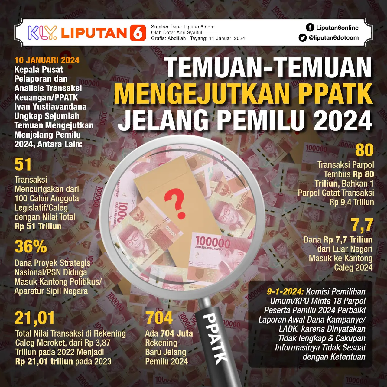 Infografis Temuan-Temuan Mengejutkan PPATK Jelang Pemilu 2024 - News Liputan6.com