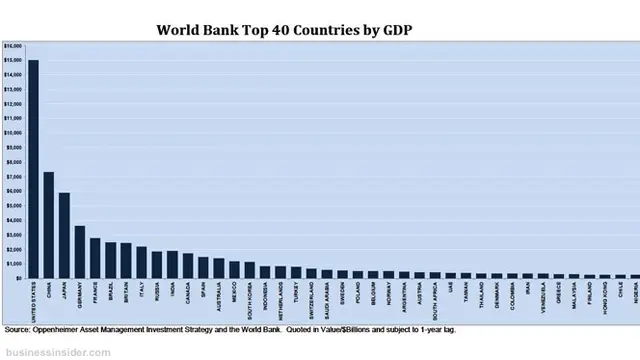 10 Negara Raksasa Ekonomi Dunia - Bisnis Liputan6.com